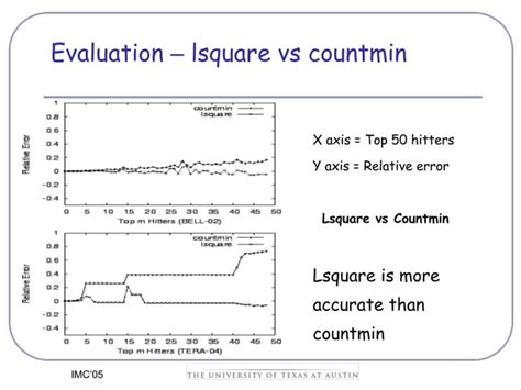 Improving Sketch Reconstruction Accuracy Pdf
