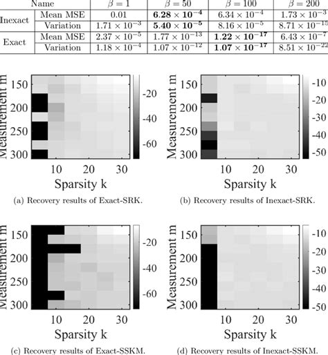 The comparison of MSE among different β Download Scientific Diagram