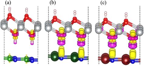 The Corresponding Charge Density Difference Of The Stacked A