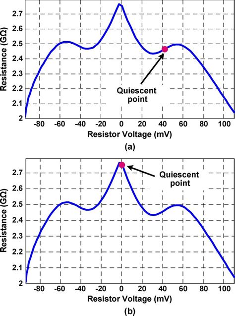 Resistance Variations Of The Pseudo Resistor Versus The Voltage Across Download Scientific