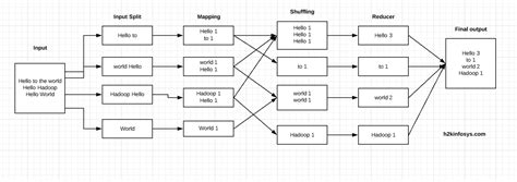 Hadoop Mapreduce Examples