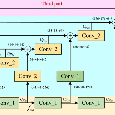 The Overall Structure Of The Feature Decoder Module Download