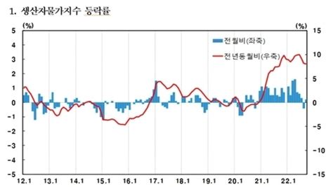 공공요금 인상에9월 생산자물가 한달만에 상승