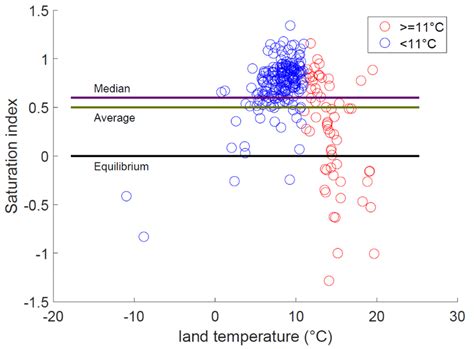 Saturation Index With Respect To Calcite SIc Against Mean Annual Download Scientific