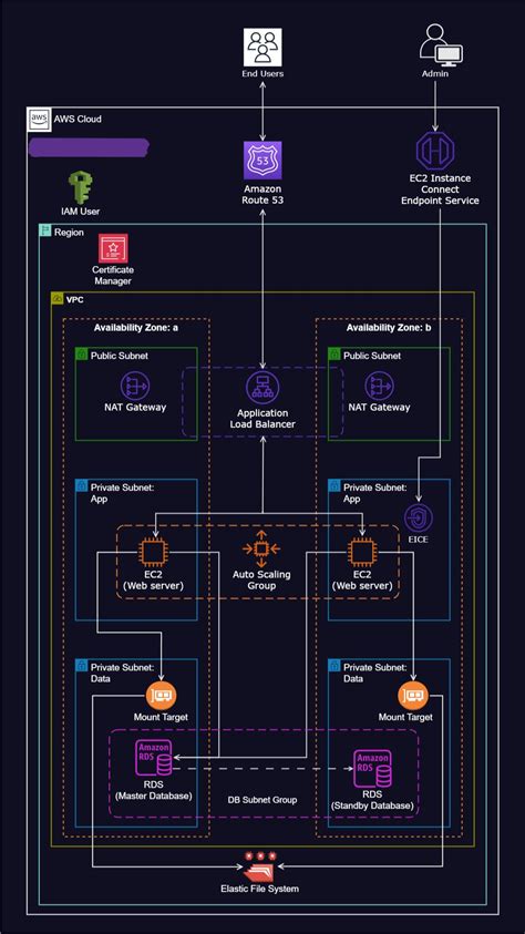 Adam Abdelrahim On Linkedin Aws Wordpress Webhosting