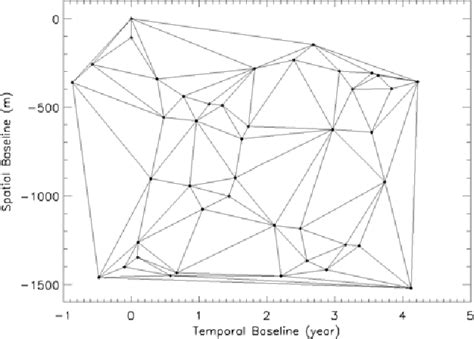 Figure 1 From A New Algorithm For The Phase Unwrapping Of Interferogram Stacks Semantic Scholar