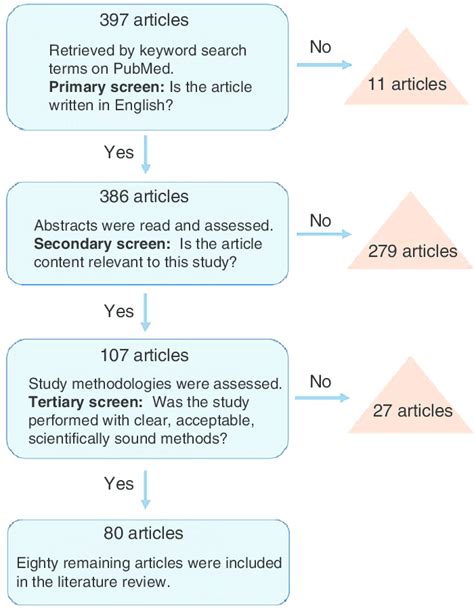 Flowchart Depicting The Selection Process For Articles Included In This