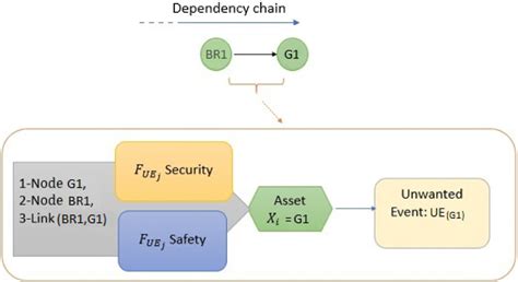 Checking The First Step Of The Dependency Chain For G1 Download Scientific Diagram
