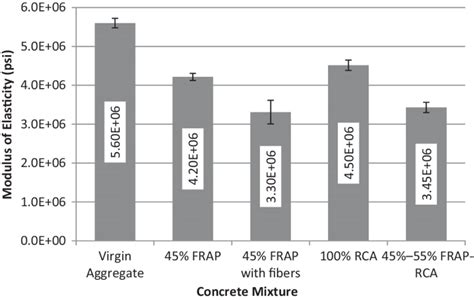 Modulus Of Elasticity Of 6 By 12 In 15 By 30 Cm Concrete Cylinders Download Scientific