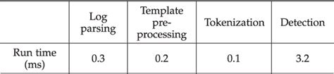 Table Vii From Improving Log Based Anomaly Detection By Pre Training