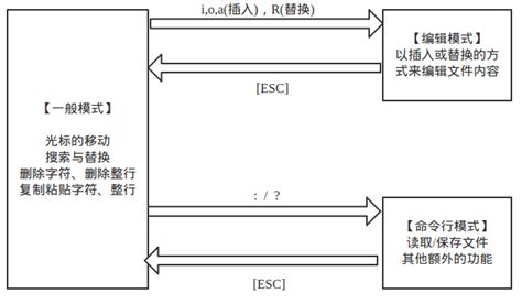 Linux中vi vim编辑器常用命令与用法总结 vi options files CSDN博客