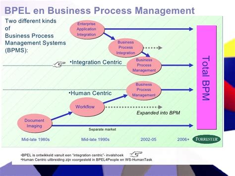 Business Process Execution Language Bpel