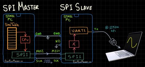 How To Receive SPI Data With STM32 DMA Interrupt Polling Modes