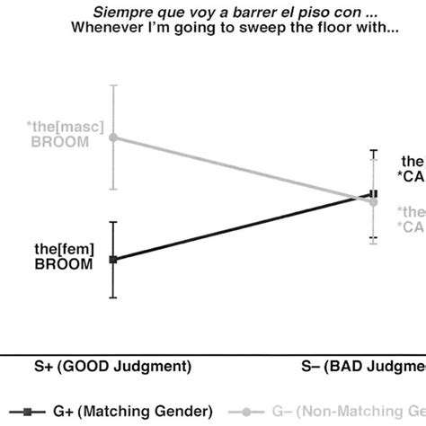 interaction in picture naming task between gender and semantic priming