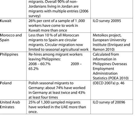 Evidence Of Circular Migration Patterns Download Table