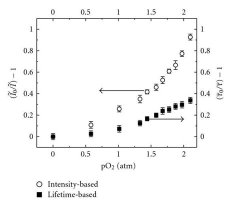 Calibration Curves For Intensity And Lifetime Observation Of The Download Scientific Diagram