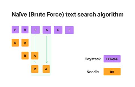 Text Search Algorithms And Elixir — A Case Study By Julismz Elixir Labs Aug 2022 Medium