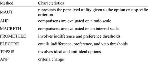 Multi Criteria Decision Analysis Methods Elaboration From