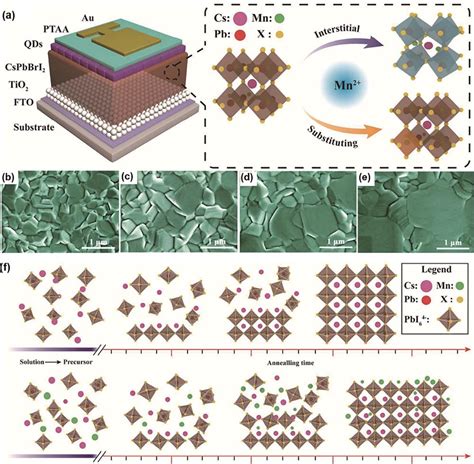 Researching Application Of Transition Metal Doping In Perovskite