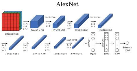 Alexnet The First Cnn To Win Imagenet Challenge