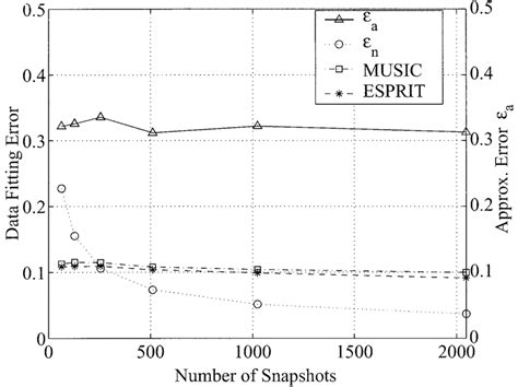 Data Fitting Errors For Different Snapshots Download Scientific Diagram