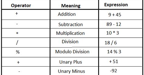 Arithmetic Operators ~ Computer Languages Clcoding