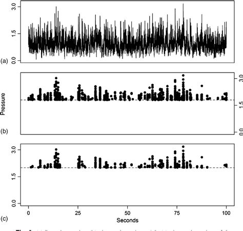Figure 3 From Estimating Peaks Of Stationary Random Processes A Peaks