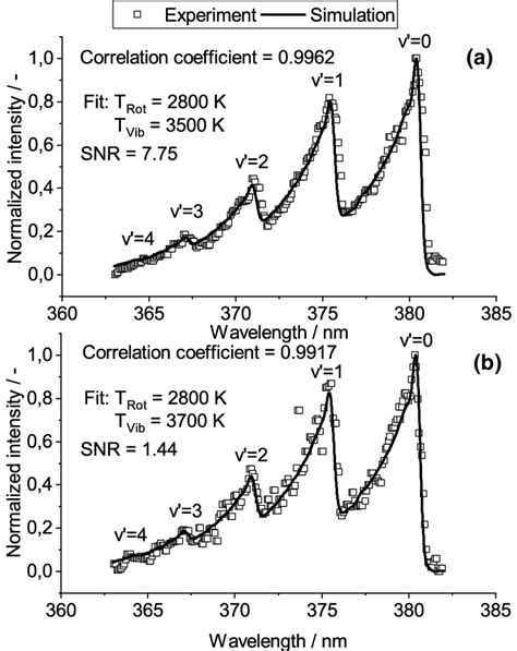 Two Spectra With Different Signal To Noise Ratios Snr And The Download Scientific Diagram