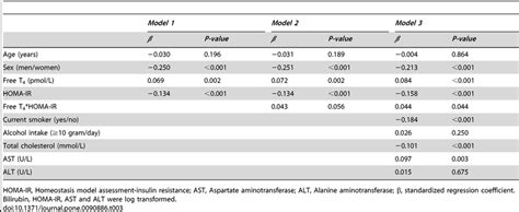 multivariable linear regression models demonstrating the interaction download table