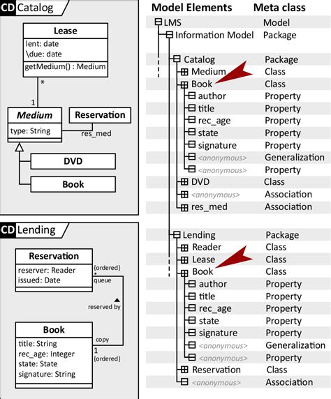 figure 3 from effective and efficient model clone detection semantic scholar