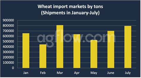 China Wheat Import Hits Record High Agflow