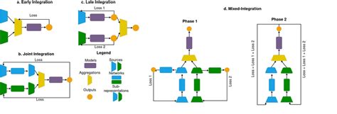 A Early Integration Sources Are Concatenated Before Being Fed To A