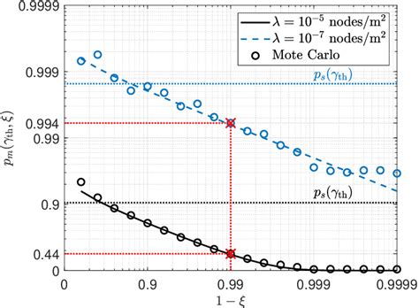 Meta Distribution Of The Sir As A Function Of 1 − ξ For λ ∈ 10 −5 10 Download Scientific