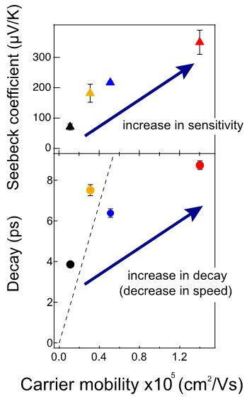 Realizing Zero Bias Operation Of A Graphene Photodetector At 220 Ghz And Elucidating The Optical