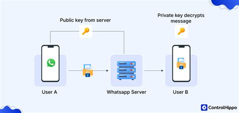 Whatsapp Data Security Whatsapps Commitment To End To End Encryption