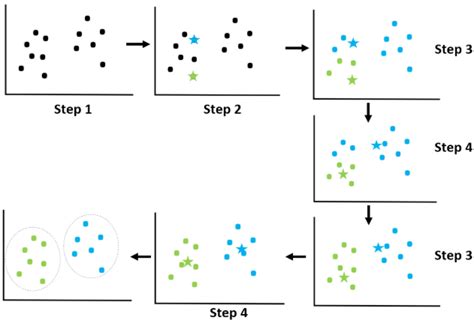 【算法解析35】聚类任务深度解析：常用算法、评估指标及主流算法 K均值聚类、层次聚类、密度聚类、高斯混合模型 轮廓系数