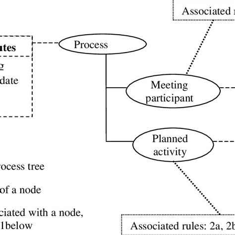 process tree structure download scientific diagram