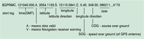 Interfacing Gps Module To 8051 Microcontroller Hack Projects