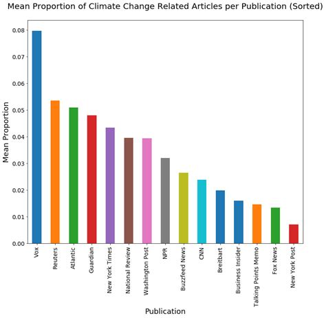 Tutorial Text Analysis In Python To Test A Hypothesis Dataquest