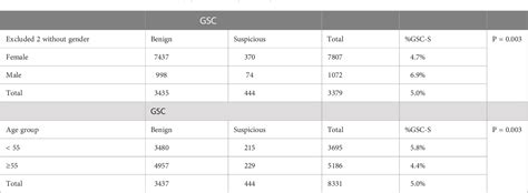 Table 1 From Risk Of Malignancy In Cytologically Indeterminate Thyroid Nodules Harboring Thyroid