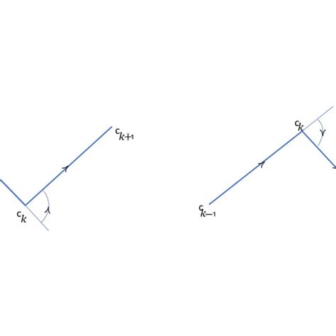 jump of the argument of the tangent vector to Π n at c k download scientific diagram