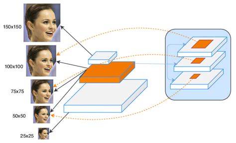 Faces With Varying Scales Are Caught By Different Layers In Feature