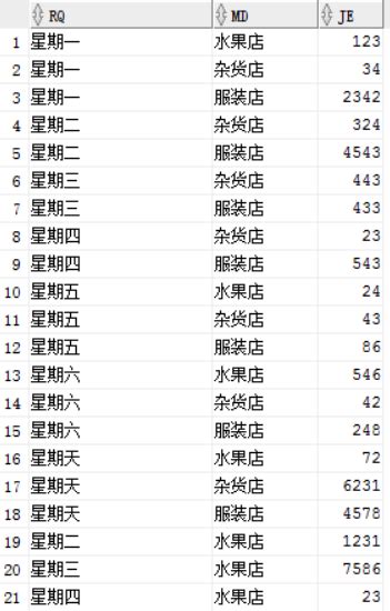 Oracle的行转列 Helloworld开发者社区