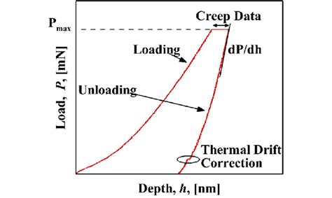 Indentation Curve Showing Parts Of Curve Used For Stiffness Creep And