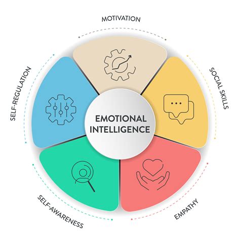 Emotional Intelligence Ei Or Emotional Quotient Eq Framework Diagram Emotional Intelligence Ei Or Emotional Quotient Eq Framework Diagram