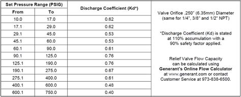 Psv Orifice Chart
