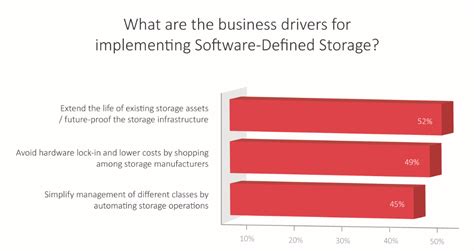 Datacores Fifth Annual State Of Software Defined Storage Sds Survey Reveals Surprises
