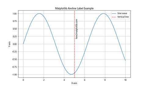 How To Master Matplotlib Axvline Label A Comprehensive Guide