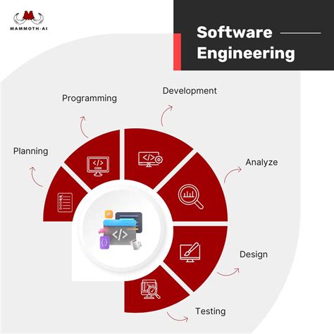 Softwareengineering Technology Innovation Coding Developers Techcareer Mammoth Ai