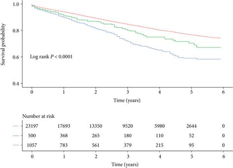 The K M Curves Of The Impact Of Previous Cancer History On The Survival